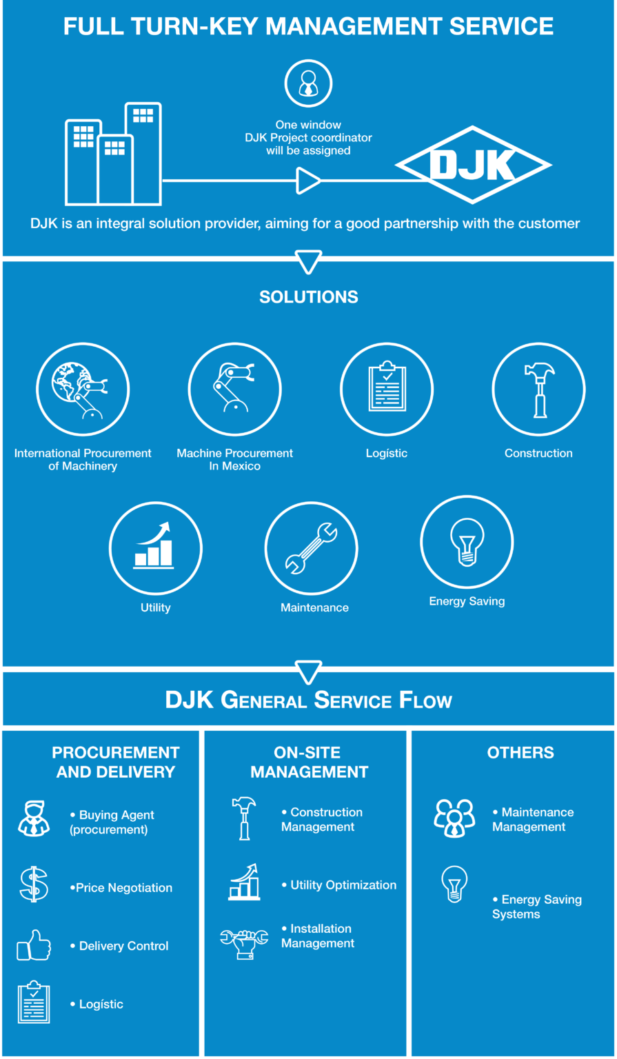 Full Turnkey Management Service | DJK-Global México S.A. de C.V.